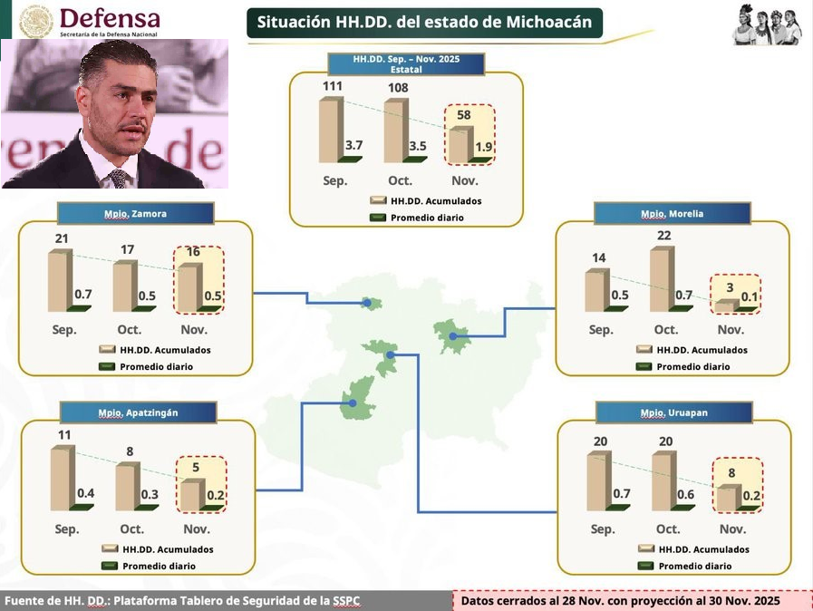 Plan Michoacán reduce homicidios a casi la mitad en dos meses | La Voz ...